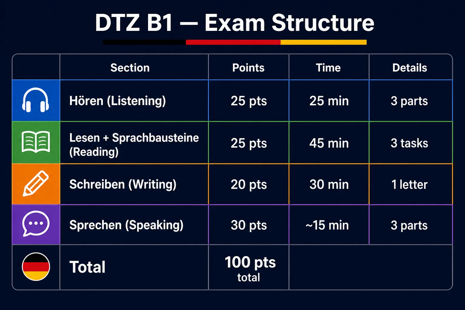 DTZ Exam 2026: The Complete Guide to Pass the Deutsch-Test für ...